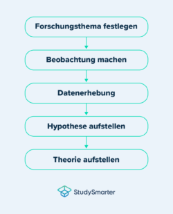 Induktiv deduktiv: Unterschied, Methoden & Beispiele | StudySmarter